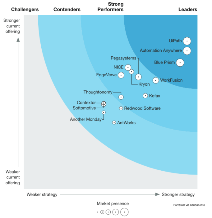 Forrester RPA wave 2018 | Nandan Mullakara