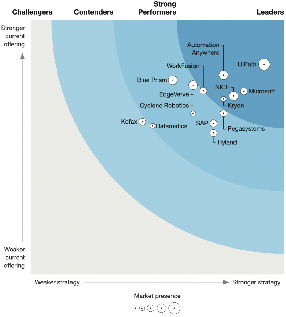 Top Intelligent Automation / RPA Tools that you can use now