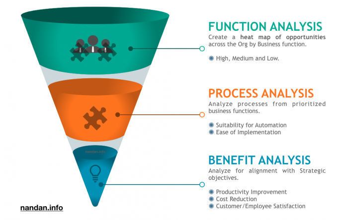 RPA Process Identification and Prioritization RPA Process Identification and Prioritization